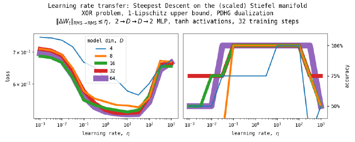 Steepest Descent on Finsler-Structured (Matrix) Manifolds | Franz Louis Cesista