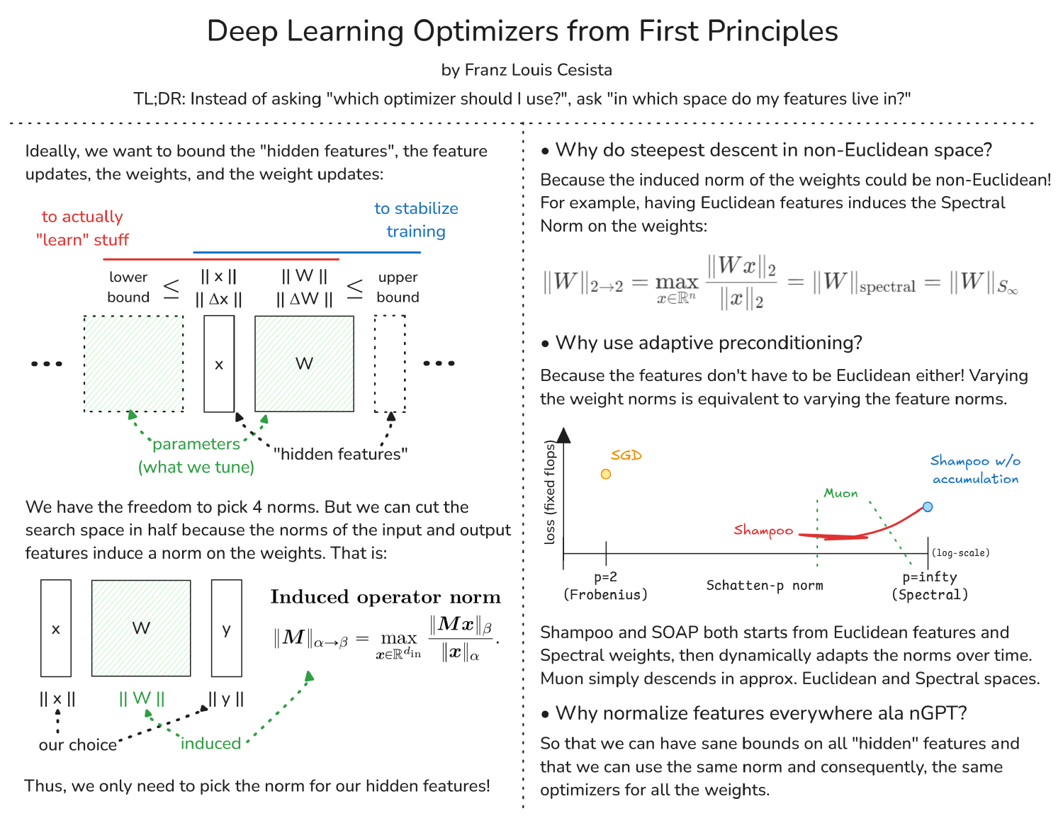 Deep Learning Optimizers as Steepest Descent in Normed Spaces | Franz Louis Cesista