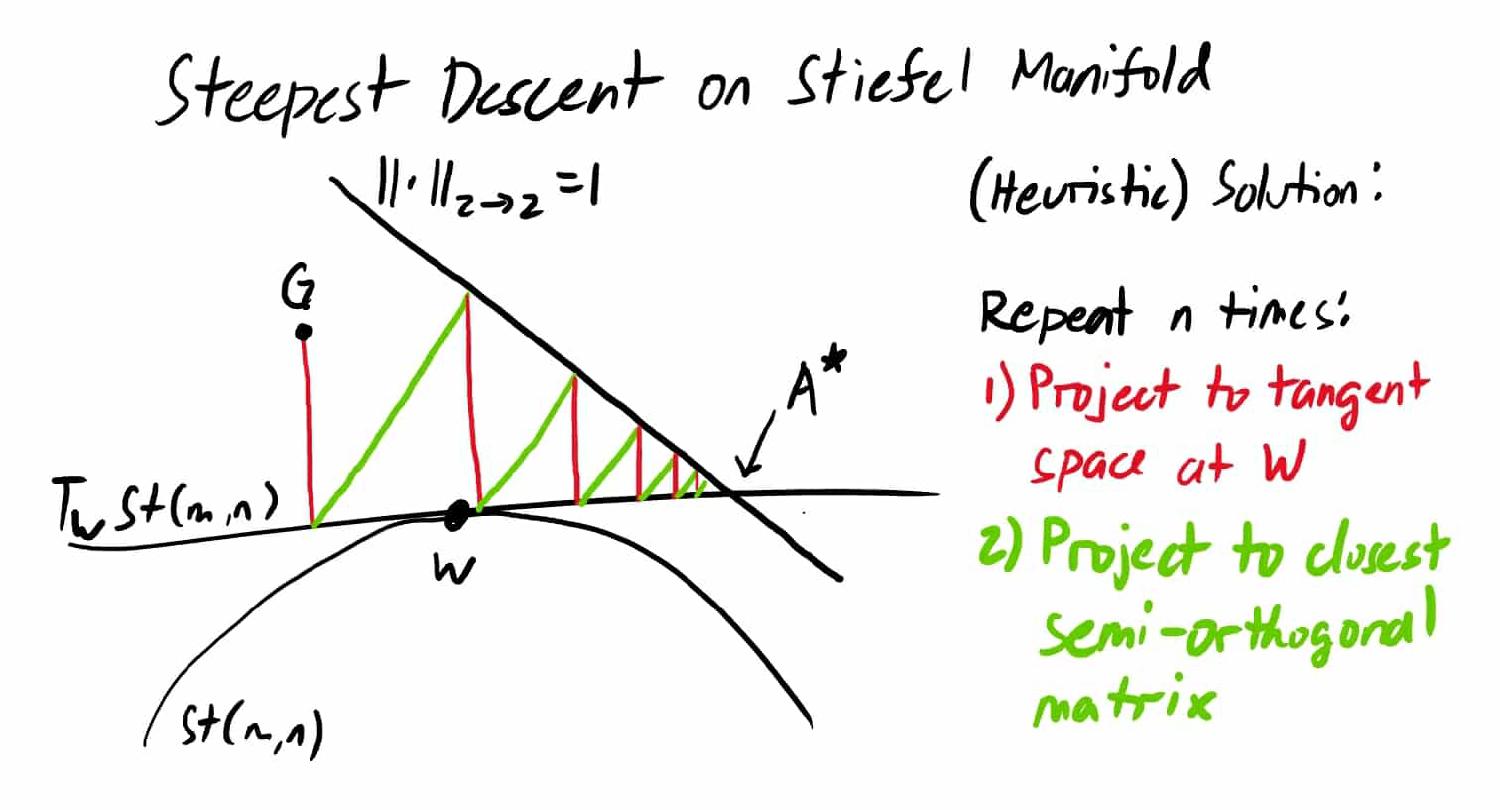 Heuristic Solutions for Steepest Descent on the Stiefel Manifold | Franz Louis Cesista